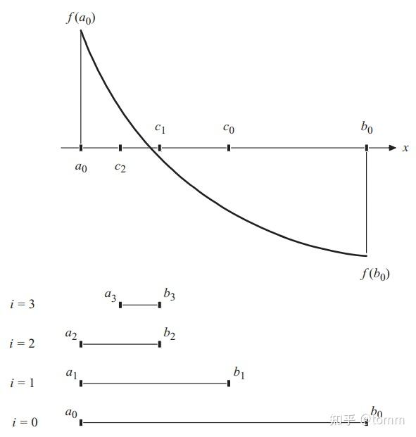 五种求解非线性方程的迭代方法及Fortran代码实现 - 知乎