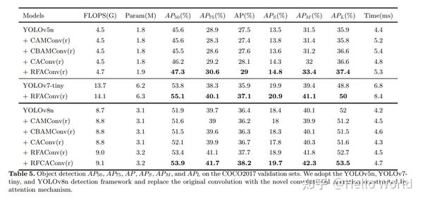 感受野注意力卷积（RFAConv)一种新型的卷积运算，助力YOLOv8，YOLOv7，YOLOv5涨点 - 知乎