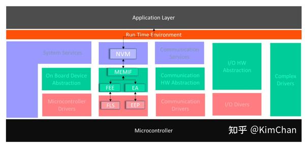 [Classic AUTOSAR学习]NvData（非易失型数据）的处理（一） - 知乎