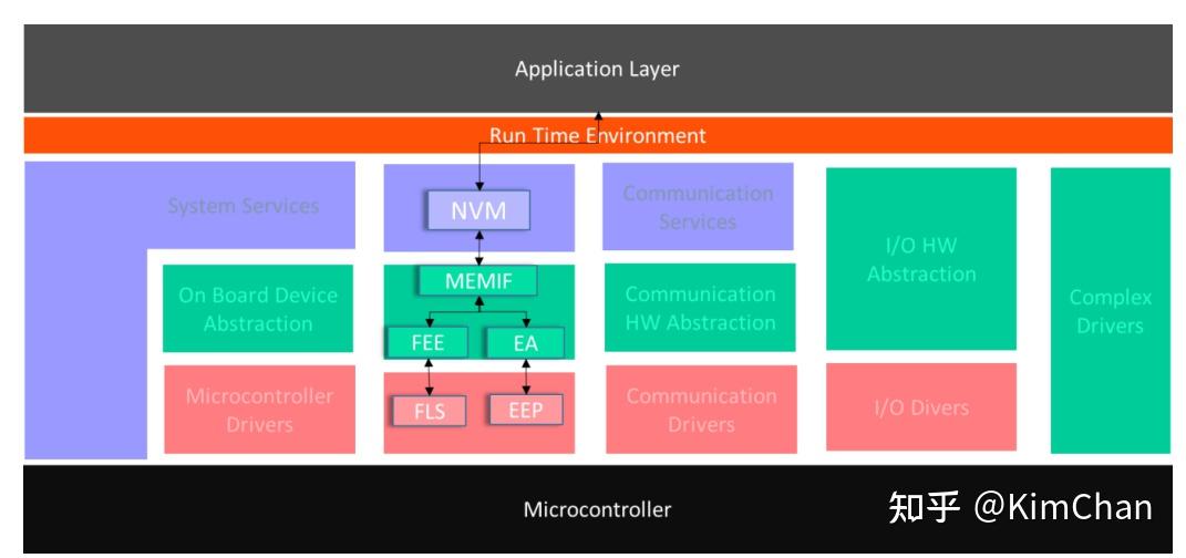 [Classic AUTOSAR学习]NvData（非易失型数据）的处理（一） - 知乎