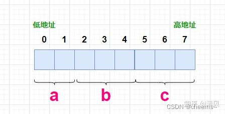 一文带你秒懂 字节序(byte order)，比特序(bit order)，位域(bit field) - 知乎