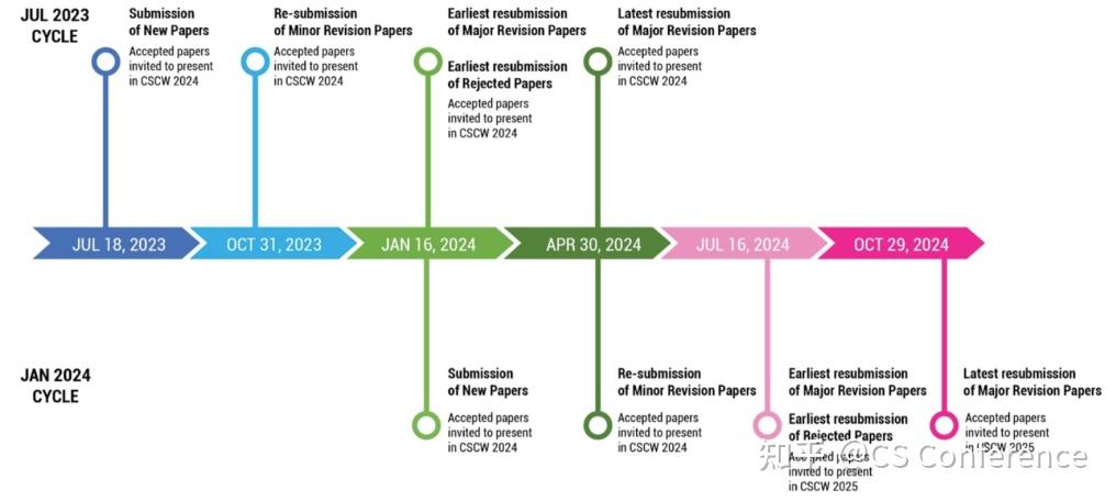 计算机支持的协同工作（CSCW）主要研究的是什么？有哪些研究方向？国内目前做的如何？ - 知乎