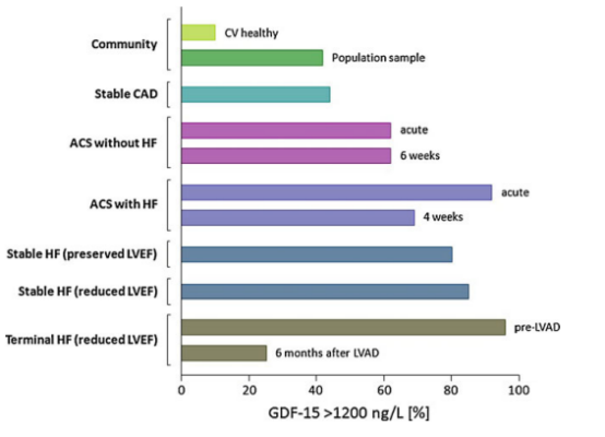 【新年快乐】生长分化因子15（GDF15）浅析 - 知乎