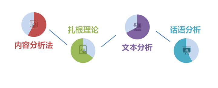 一张图搞明白内容分析法、扎根理论、文本分析、话语分析的区别 知乎