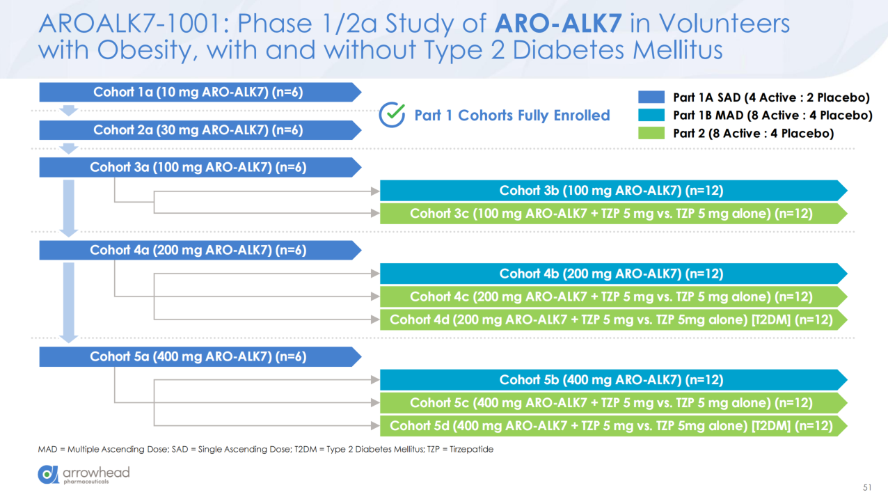 众望 ，Arrowhead 同时发布 ARO-INHBE 和 ARO-ALK7 I/IIa 中期临床数据 - 知乎