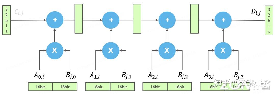 【AI系统】Tensor Core 深度剖析 - 知乎