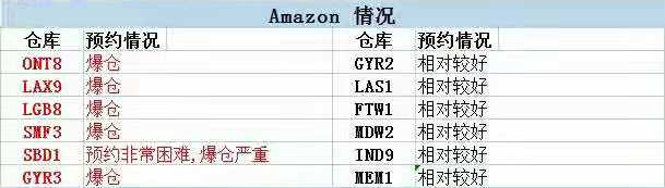 提醒！亚马逊ONT8、LAX9等仓库爆仓严重，部分亚马逊仓库超20天未上架！ - 知乎