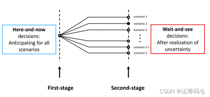 优化｜Benders分解算法的应用 - 知乎