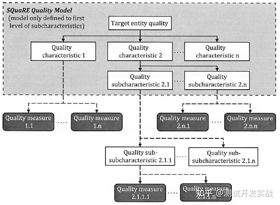 ISO/IEC 25002 2024年第1版：质量模型概述和使用 - 知乎