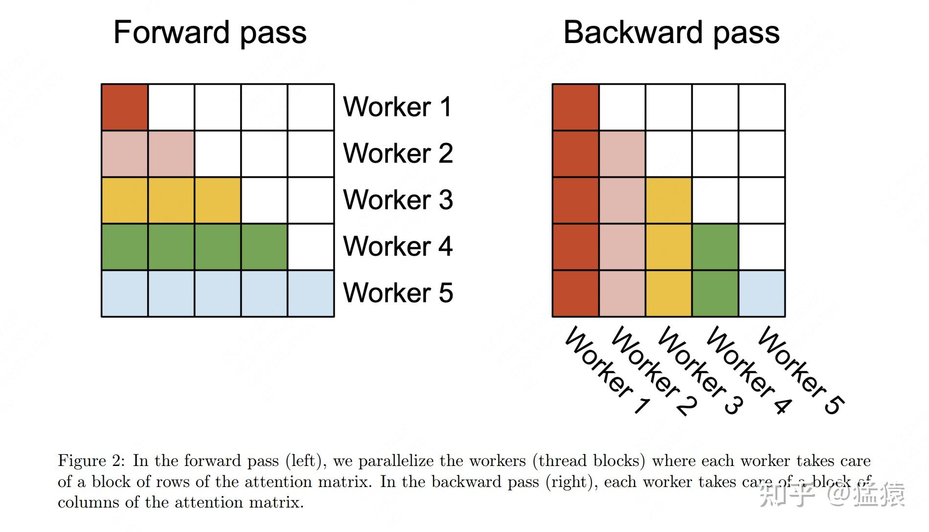图解大模型计算加速系列：Flash Attention V2，从原理到并行计算 - 知乎