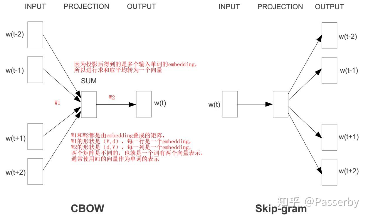 【NLP论文1】Word2Vec: Efficient Estimation of Word Representations in Vector Space - 知乎