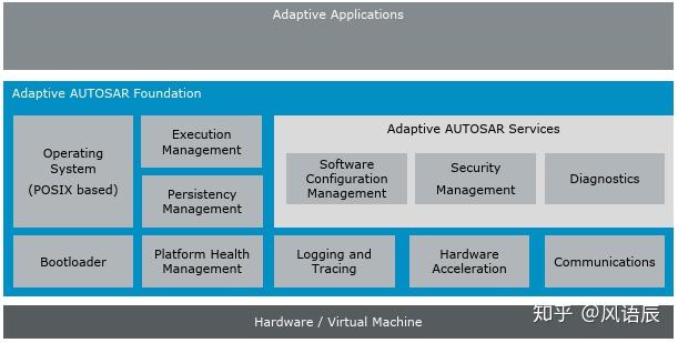 汽车电子系统架构AUTOSAR&OSEK - 知乎