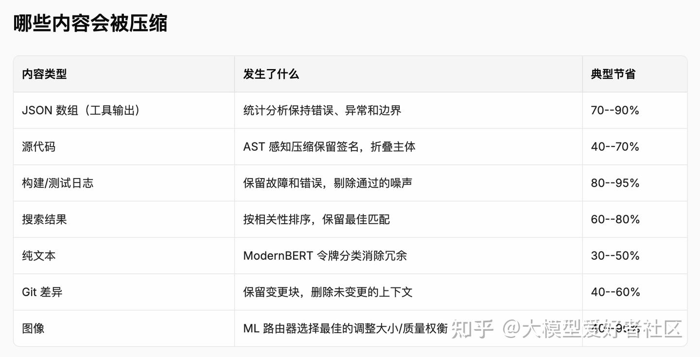 Token 直接省 95%！最近爆火开源的 Headroom，狂揽4.4万Star！ - 知乎