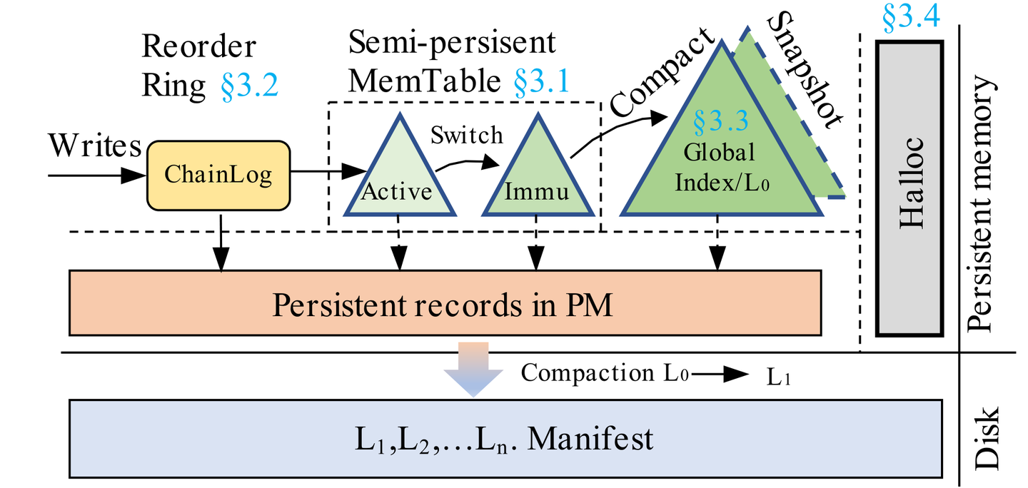 Revisiting the Design of LSM-tree Based OLTP Storage Engine with Persistent Memory - 知乎