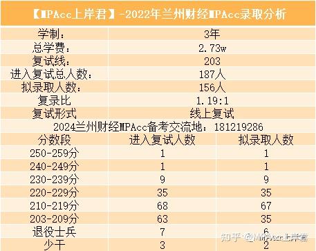 22-23年兰州财经大学MPAcc录取详细分析、学费、复试形式等关键信息一览 - 知乎