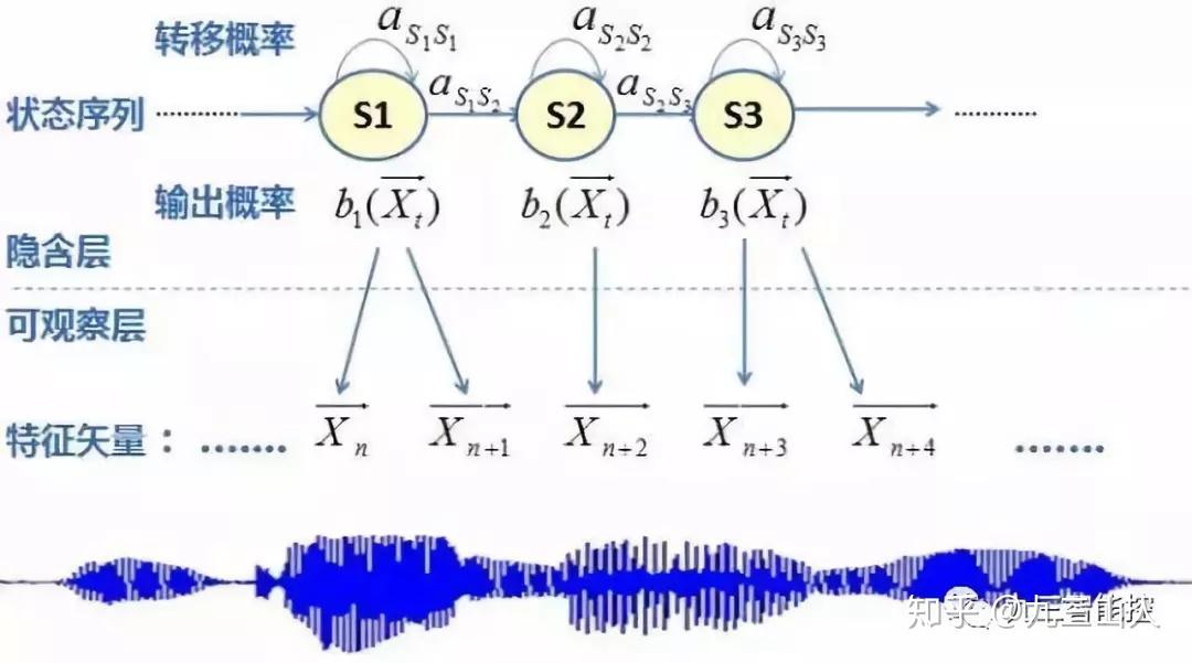 GMM-HMM模型vs.DNN-HMMvs.DNN-CTC - 知乎