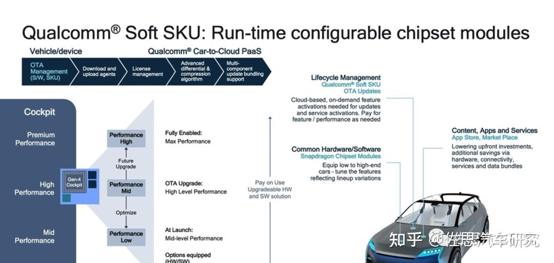 高通第四代座舱SA8295P的新商业模式, 推出整体设计方案与硬件平台 - 知乎