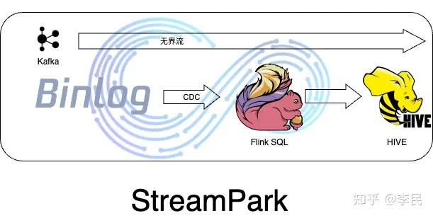 Streampark2 0整合flinkcdc实现数据实时同步到hive 知乎