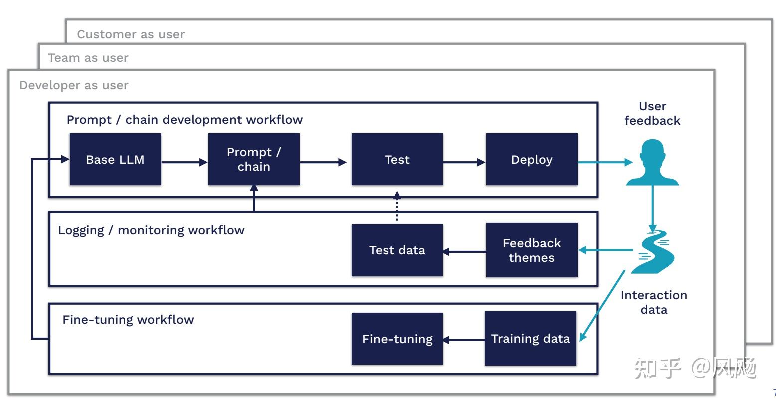 LLM训练营课程笔记之 LLMOps: Deployment and Learning in Production - 知乎