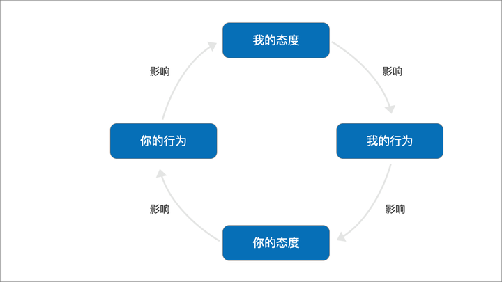 贝塔里盒子 【沟通技巧-更好的理解他人】 - 知乎
