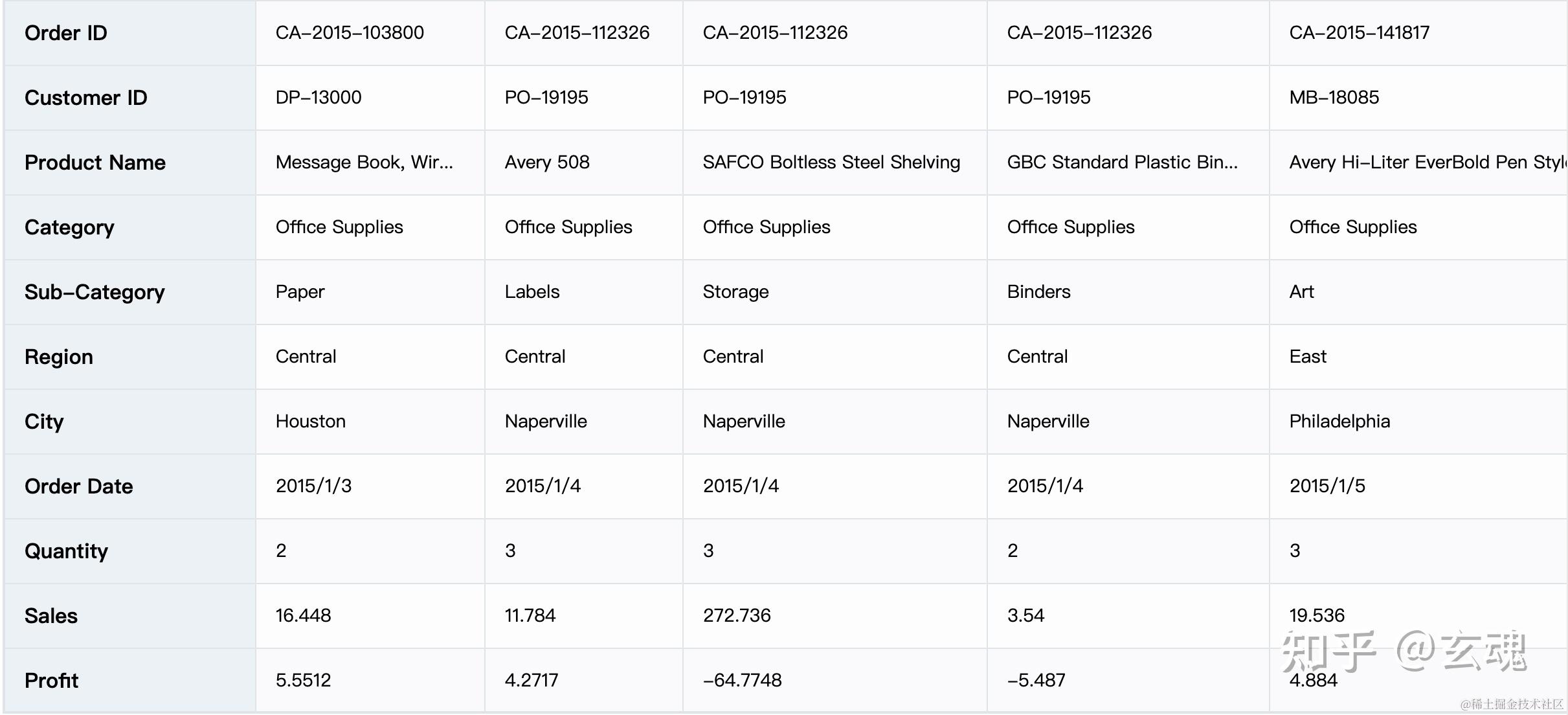 VTable: 免费，开源，基于Canvas 的 百万数据秒级渲染前端表格组件库 - 知乎