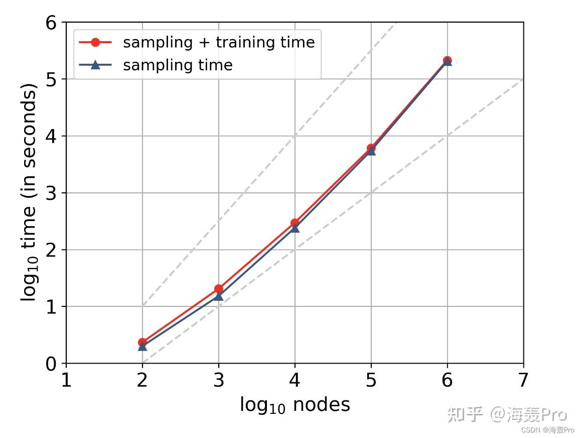 struc2vec: Learning Node Representations from Structural Identity - 知乎