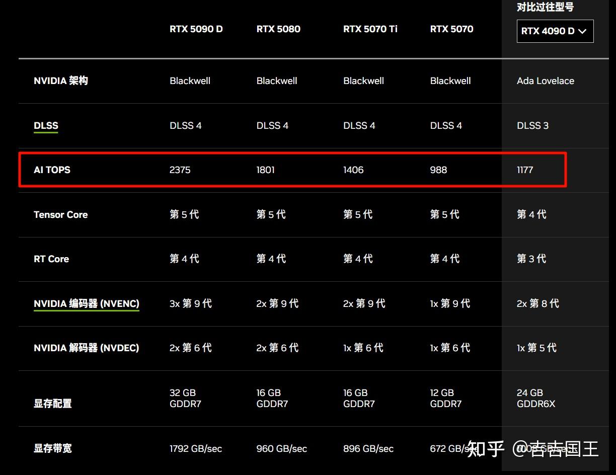 性价比大UP！聊聊RTX50系显卡的新技术 - 知乎
