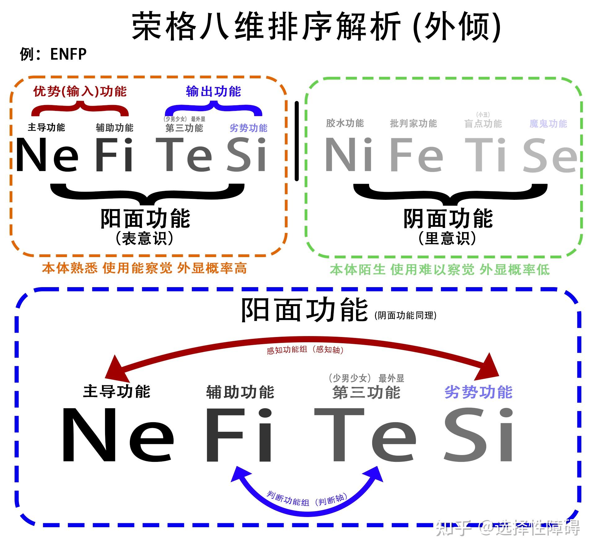 为什么MBTI中会出现Ne、Ni、Te、Ti同时高并且数值接近的情况？ - 知乎