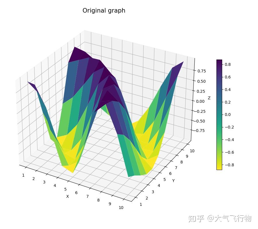 使用Python实现二维数据插值 - 知乎