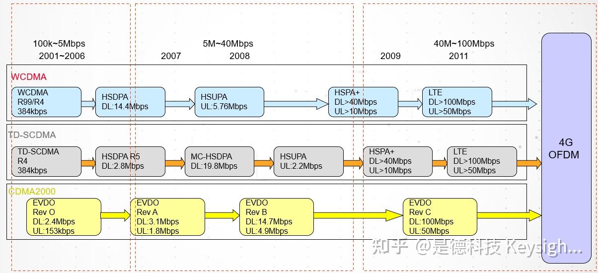 溫故知新篇：LTE为何选择OFDM为关键技术? LTE这种技术与 CDMA 相比优缺点何在？LTE是4g还是5g? - 知乎