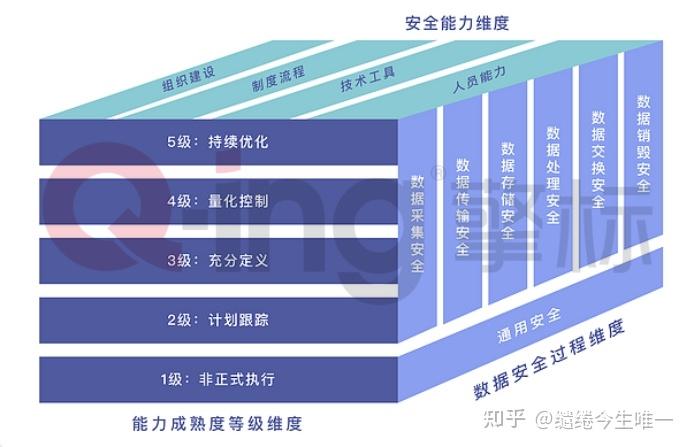解读|DSMM数据安全能力成熟度模型评估 - 知乎
