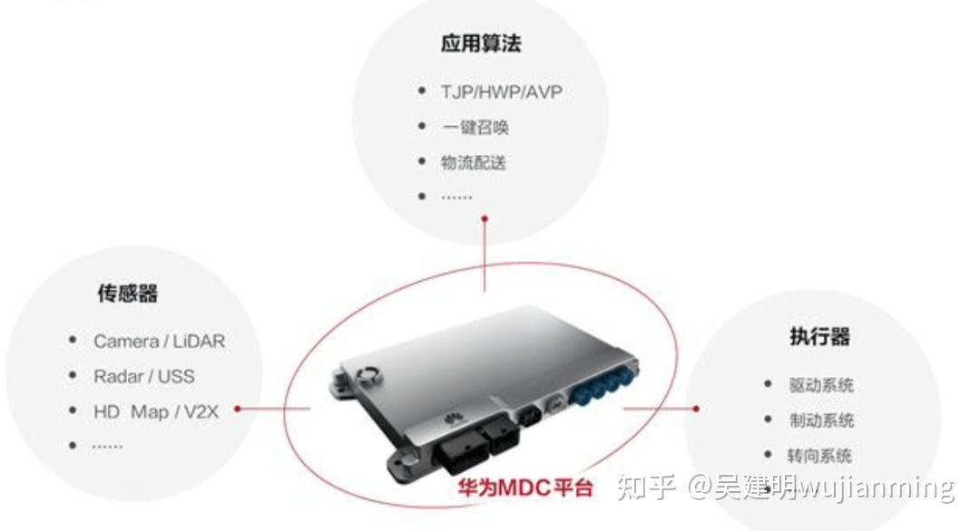 华为MDC自动驾驶 - 知乎