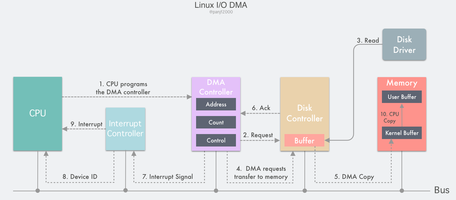 Linux I/O 原理和 Zero-copy 技术全面揭秘 - 知乎
