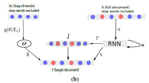 TopicRNN: A Recurrent Neural Network with Long-Range Semantic ...