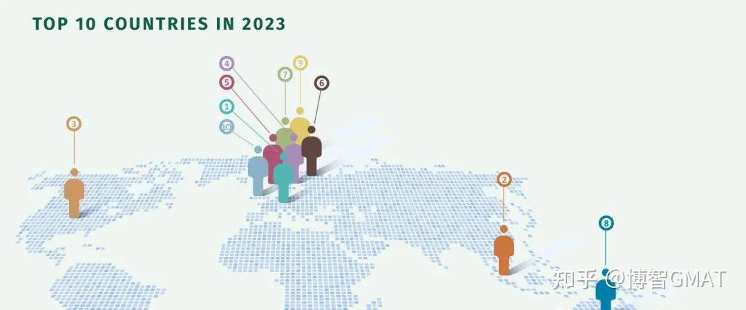 2023全球人才竞争力指数（GTCI）报告出炉！瑞士、新加坡和美国排名前三！ - 知乎