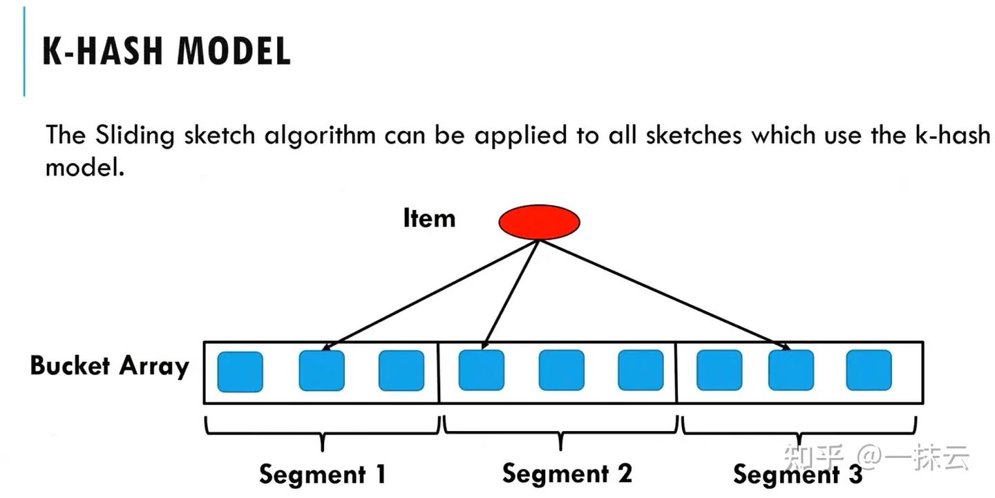 论文阅读笔记：Sliding Sketches: A Framework using Time Zones for Data Stream Processing in Sliding ...