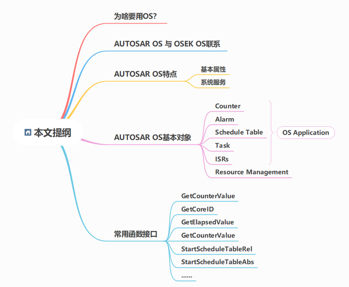 AUTOSAR基础篇之OS(上) - 知乎