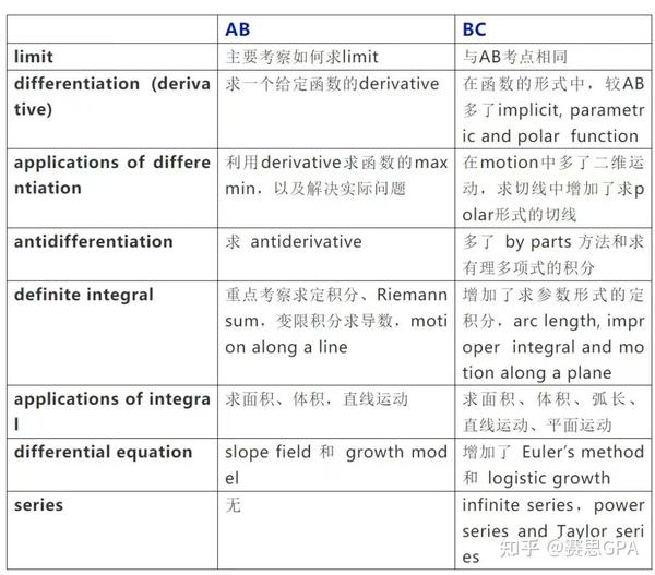骨灰级干货：AP微积分新大纲解析，微积分AB与BC学习攻略及资料！ - 知乎