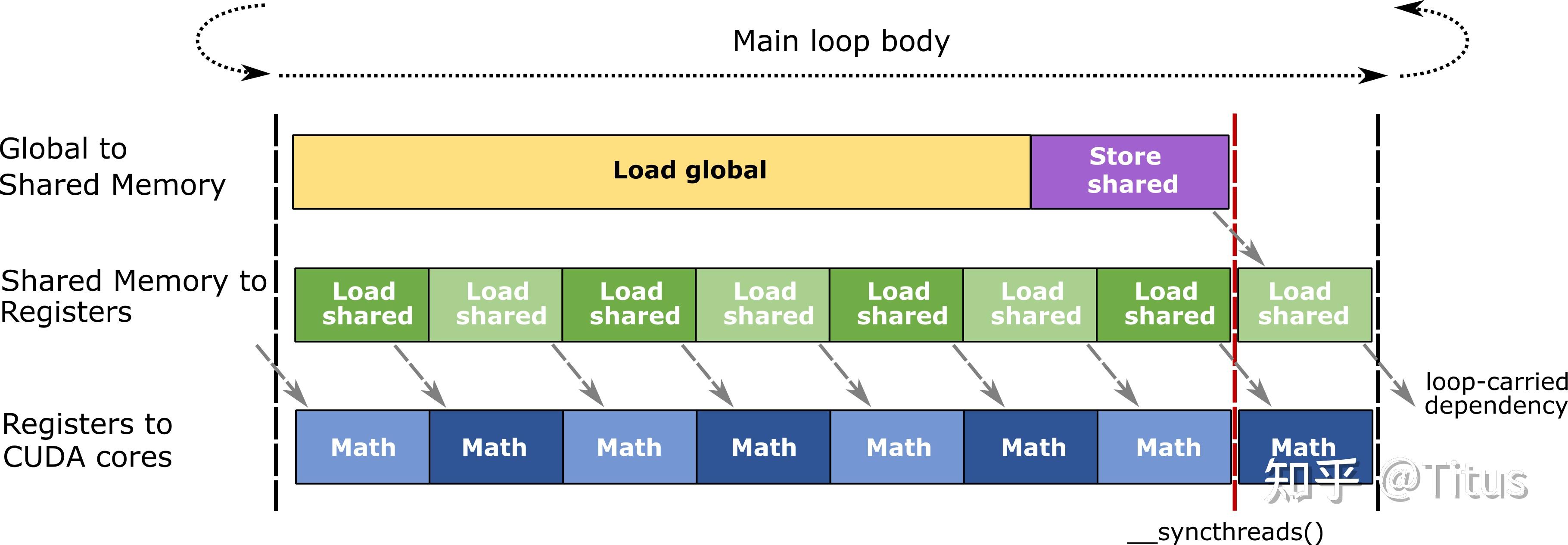 cutlass GEMM 流水线——single-stage、pipelined、multi-stage - 知乎