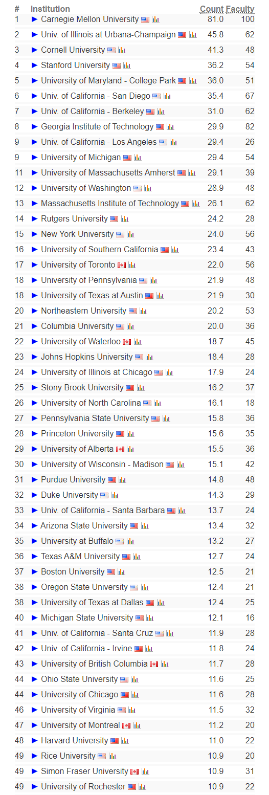 CSRankings | 2024全球计算机科学排名发布 ！北美&欧洲盘点，UCSD跻身世界第三！ - 知乎