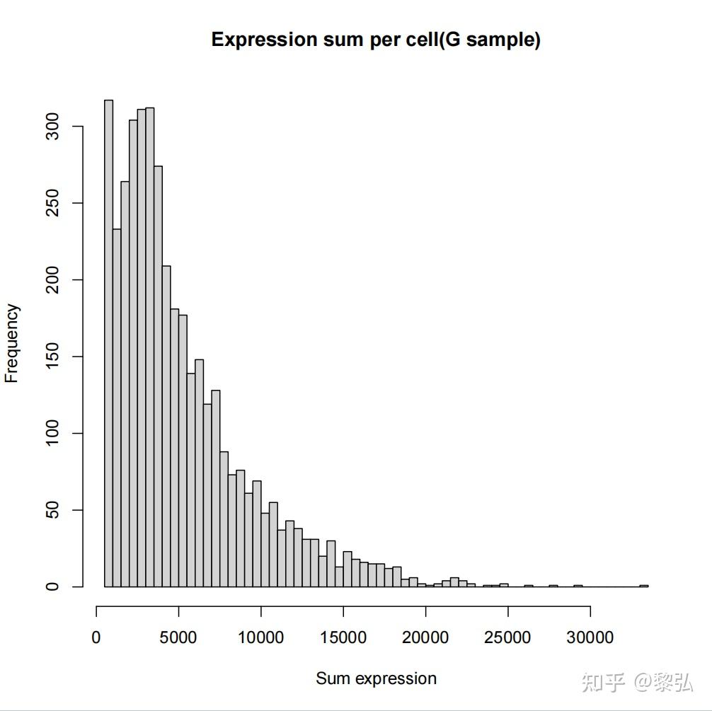 单细胞数据分析流程（cellranger、Seurat、singleR） - 知乎
