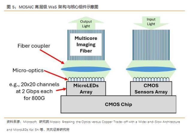 功耗狂降95%、打破光铜取舍困境......Micro LED CPO会是终局解决方案吗？ - 知乎