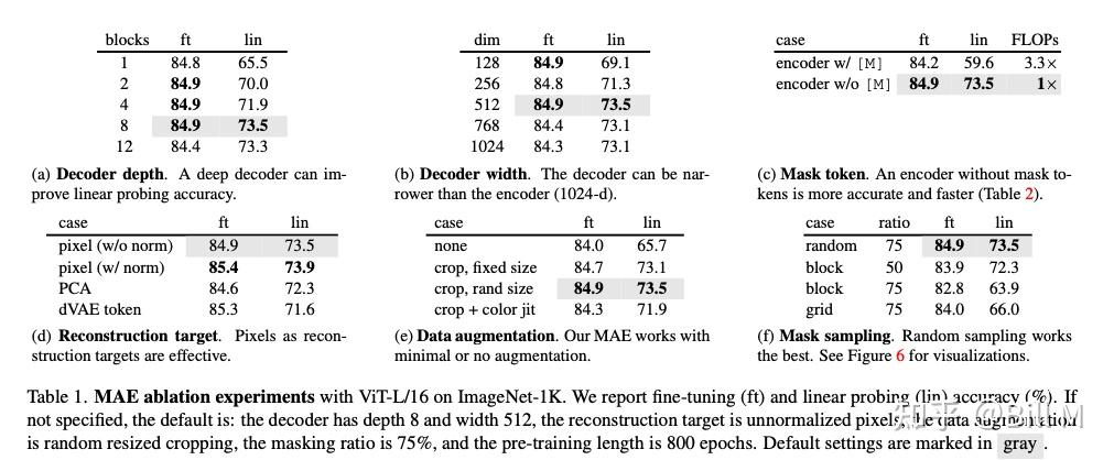 Masked Autoencoders Are Scalable Vision Learners.(Kaiming He,Arxiv2021 ...