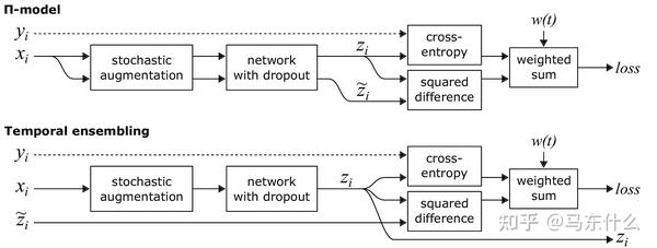 from Π model to Mean teacher - 知乎