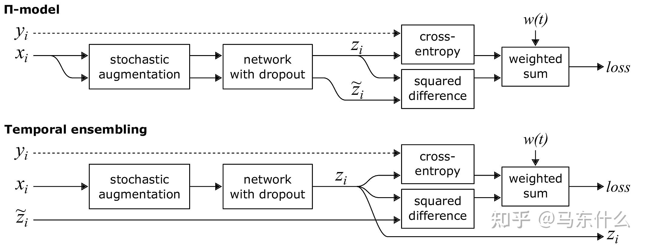 from Π model to Mean teacher - 知乎