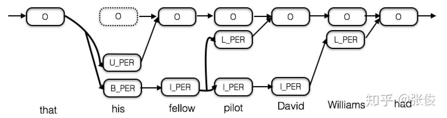 浅谈嵌套命名实体识别（Nested NER） - 知乎
