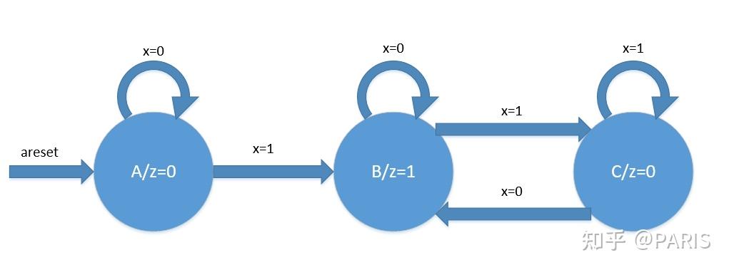 HDL Bits-Exams/ece241 2014 q5a - 知乎