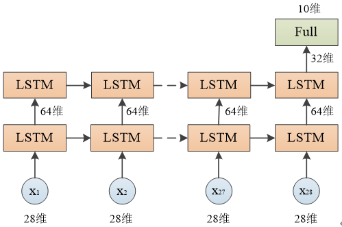 基于keras的双层LSTM网络和双向LSTM网络 - 知乎