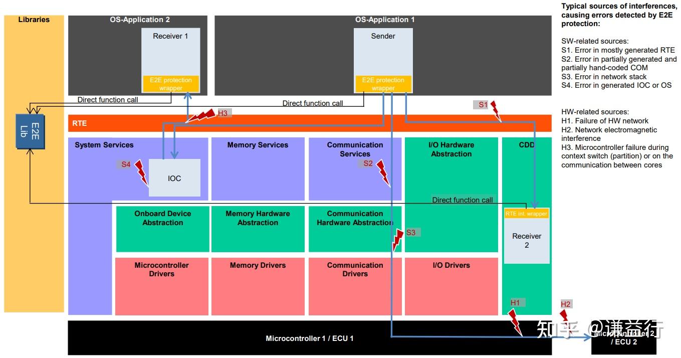 AUTOSAR入门--E2E通信保护协议4 - 知乎