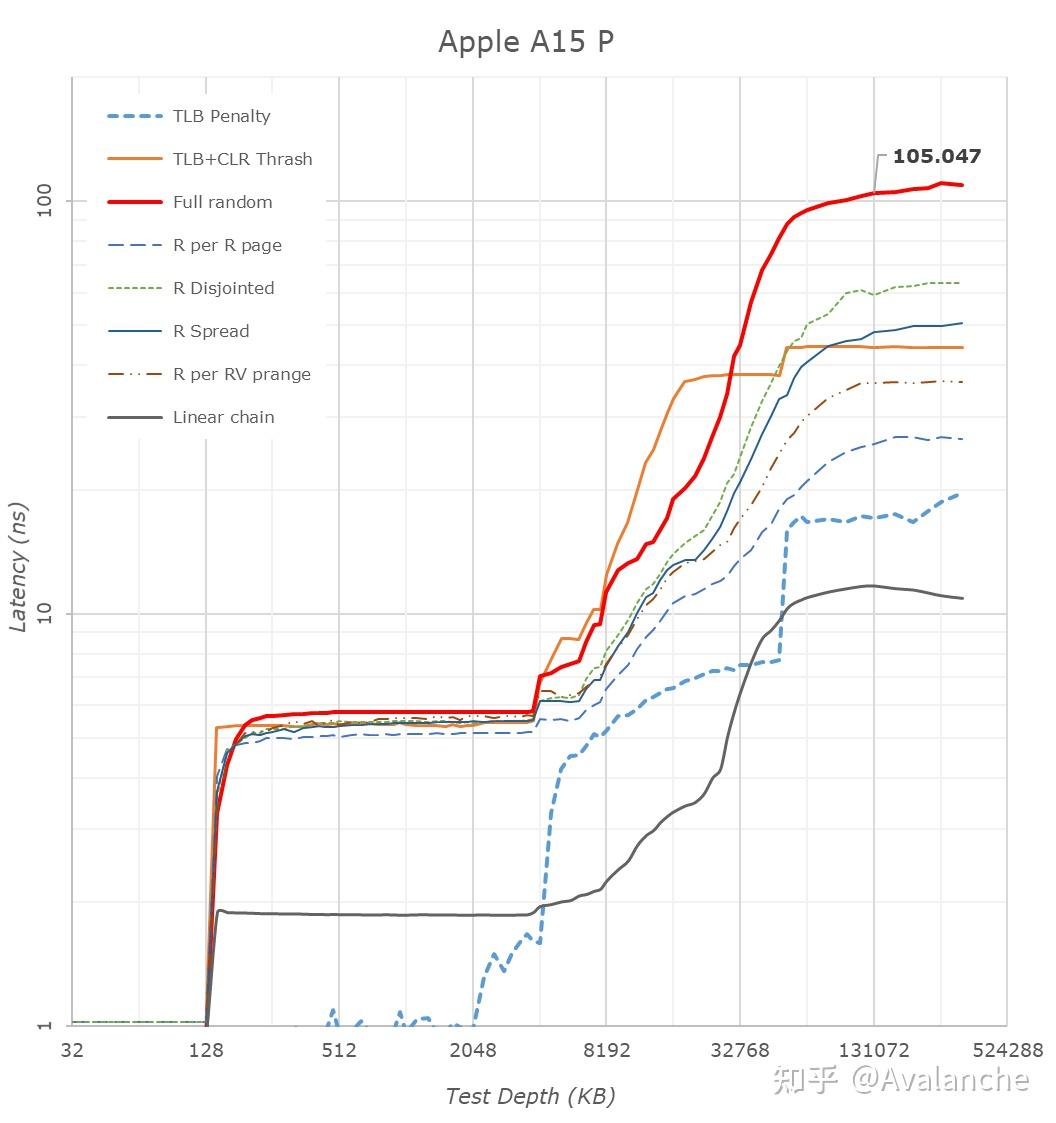 Anandtech A15性能测评：更快、更高效（人工+机翻） - 知乎